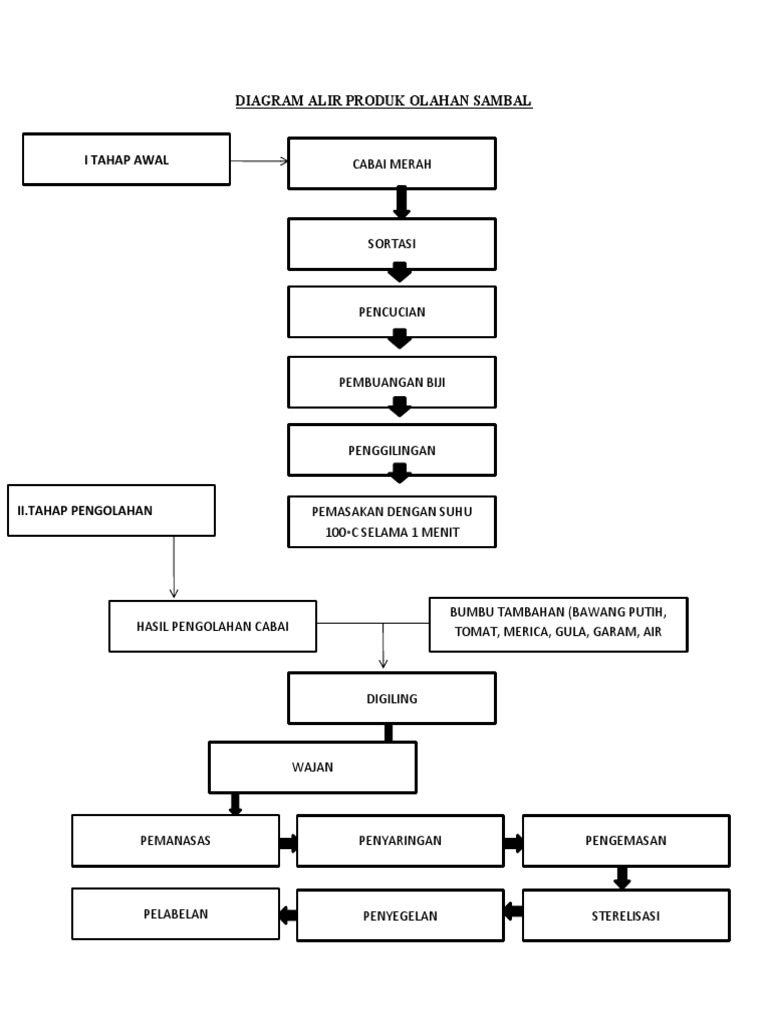 Diagram Alir Produk Olahan Sambal | PDF