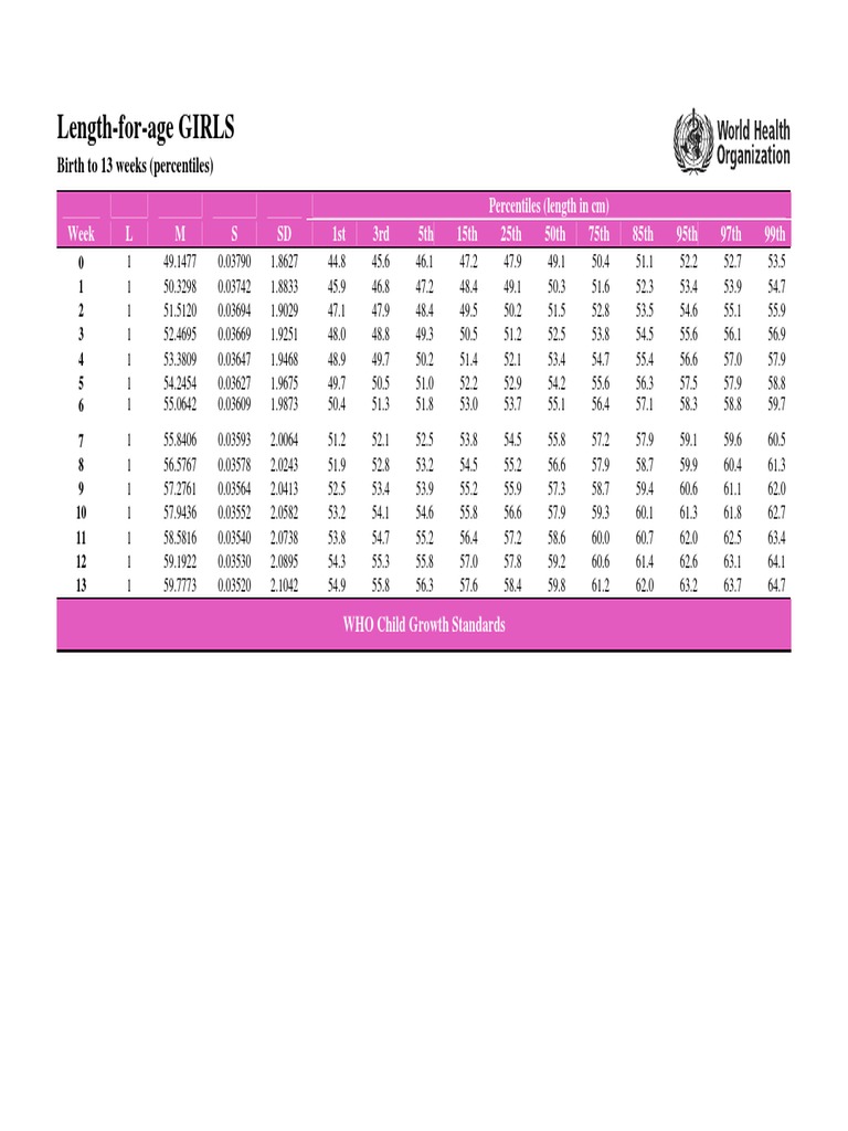 Length-For-Age GIRLS: Birth To 13 Weeks (Percentiles) | PDF