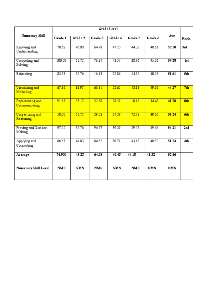 Grade-Level Numeracy Skills Overview | PDF