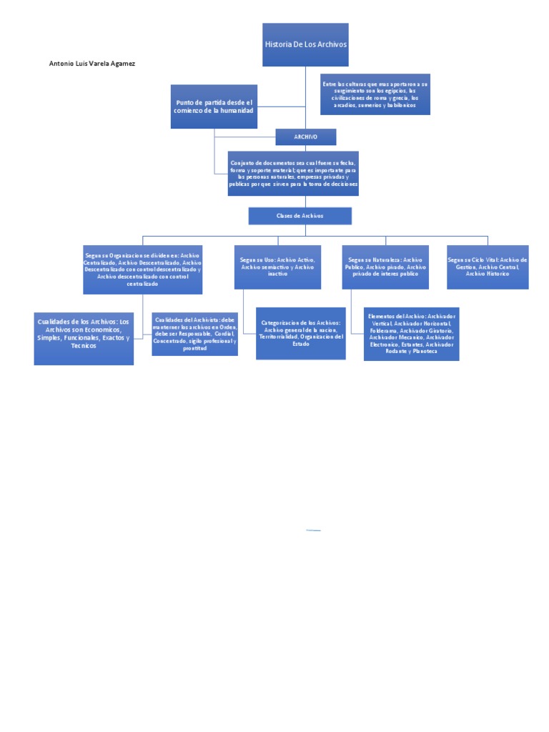 Mapa Conceptual Los Archivos | PDF