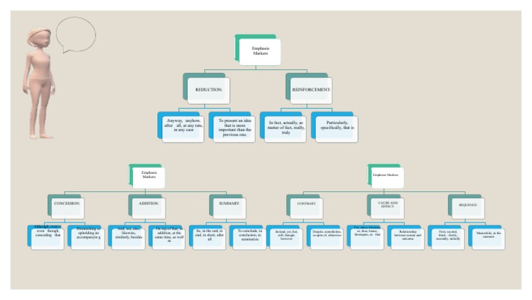 Mind Map of Emphasis Markers | PDF | Cognition | Cognitive Science