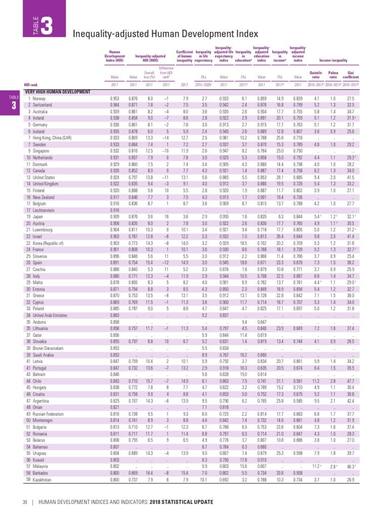 Inequality-Adjusted Human Development Index | PDF | Human Development ...