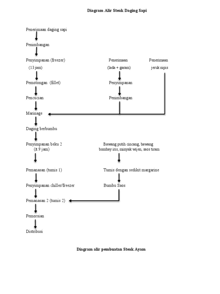Diagram Alir Steak Daging Sapi | PDF