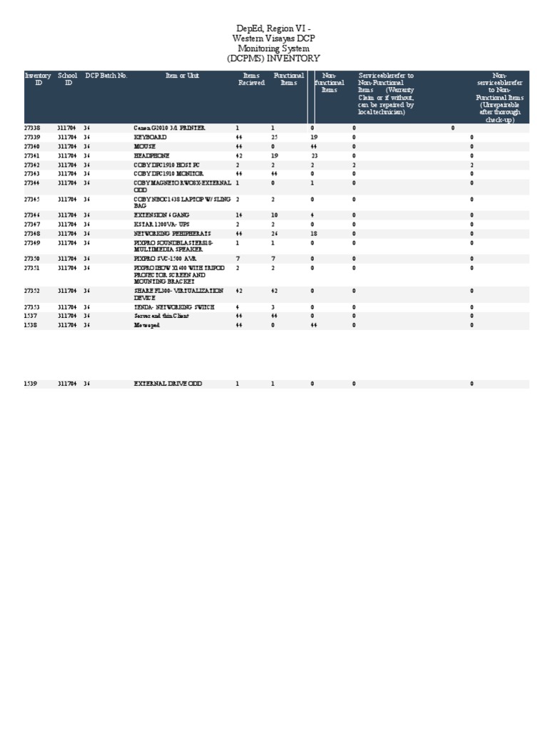 DepEd, Region VI - Western Visayas DCP Monitoring System (DCPMS ...