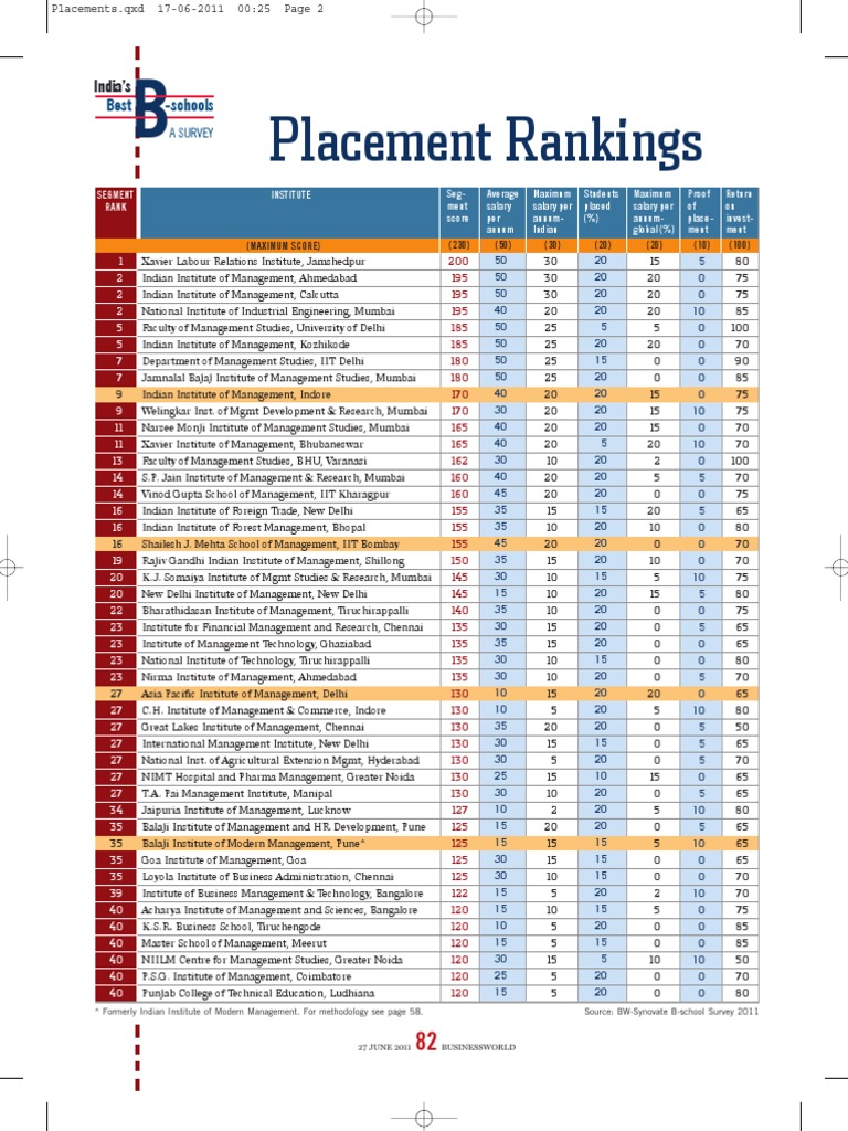 Placement Rankings: - Schools Best | PDF | Delhi | Mumbai
