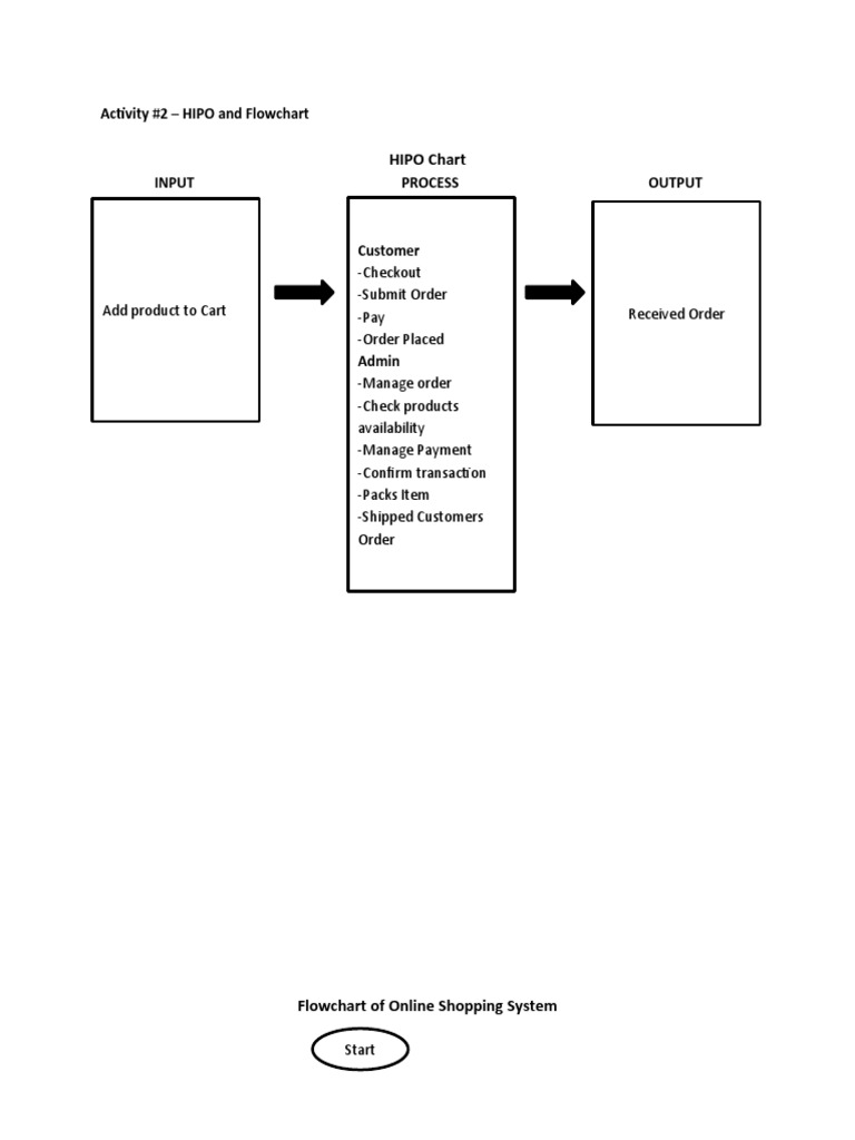 HIPO and Flowchart | PDF | Computing | Financial Technology