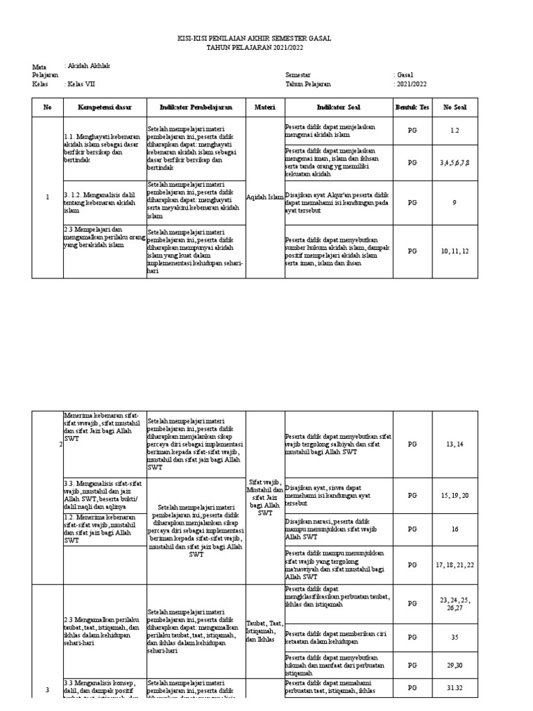 AQIDAH AKHLAK Kisi-Kisi 7 | PDF