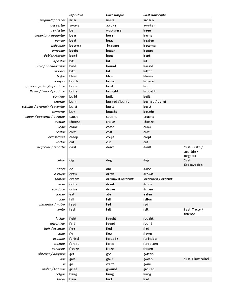 Infinitive Past Simple Past Participle | PDF | Language Mechanics ...