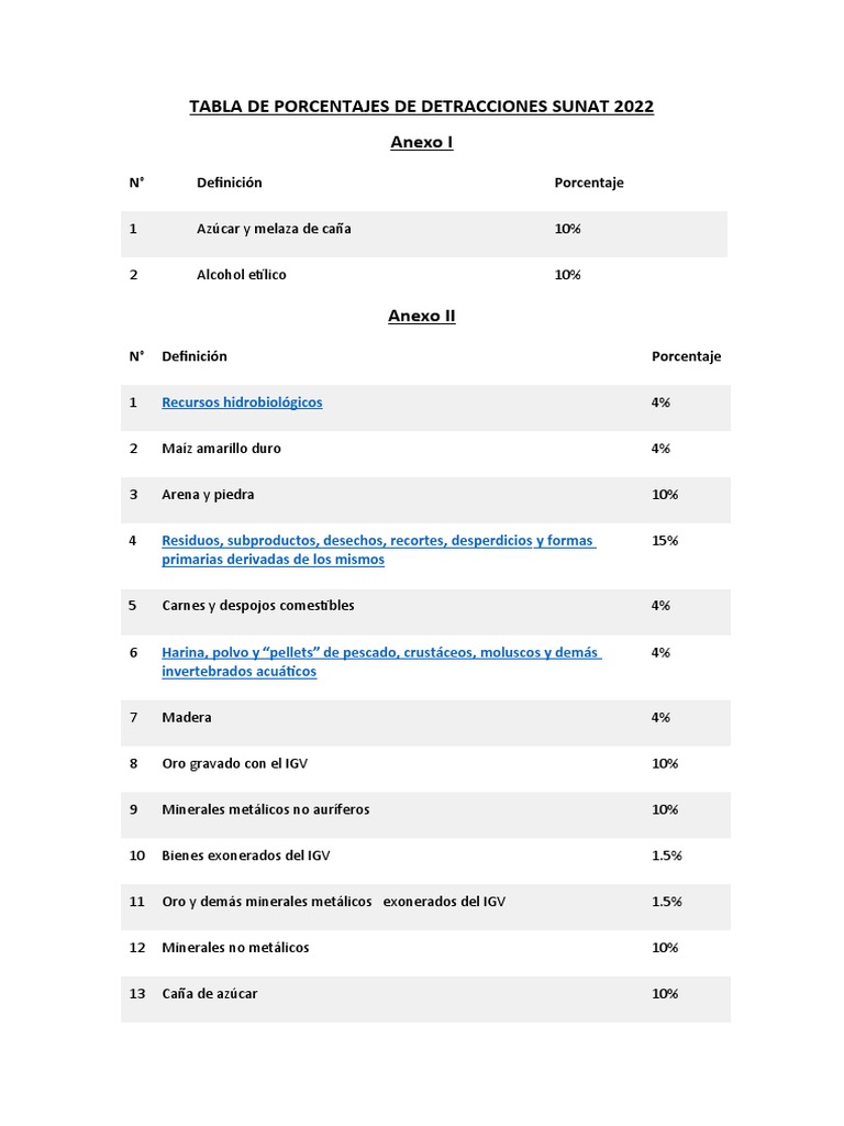 Tabla de Porcentajes de Detracciones Sunat 2022 | PDF | Materiales ...