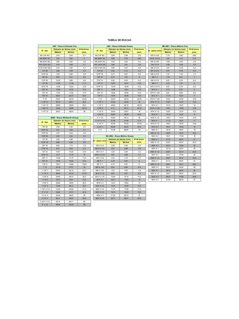 Tabela de Roscas Gerais | PDF