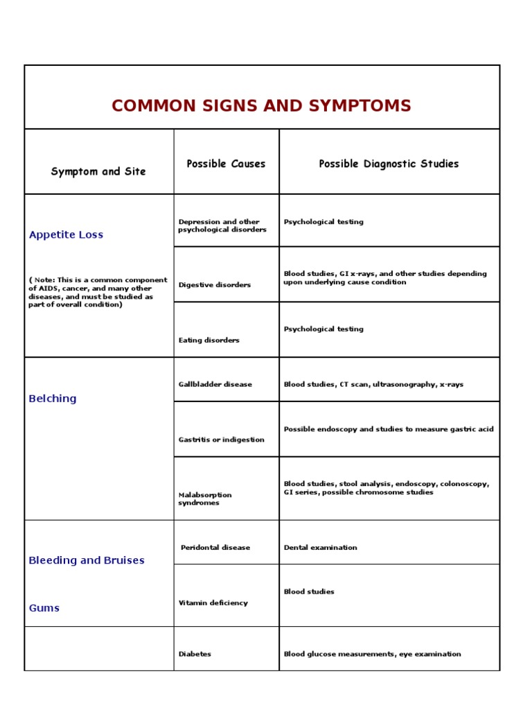 Common Symptoms and Diagnostic Tests | PDF | Colonoscopy | Heart