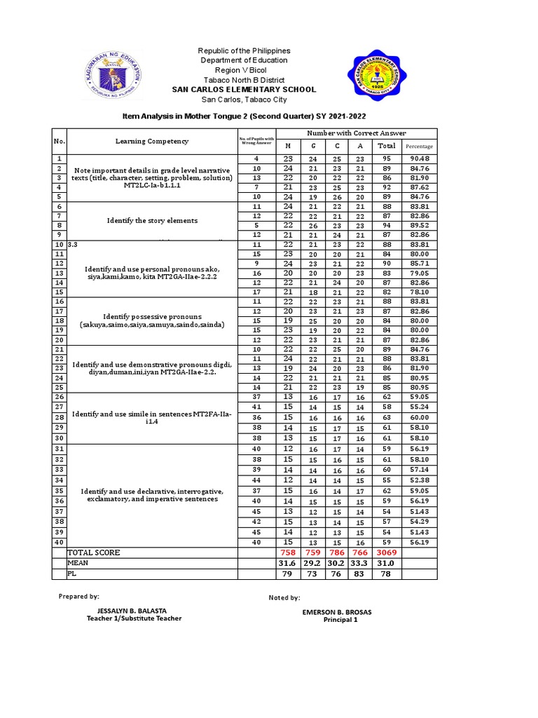 Item Analysis Grade 2 | PDF | Linguistics