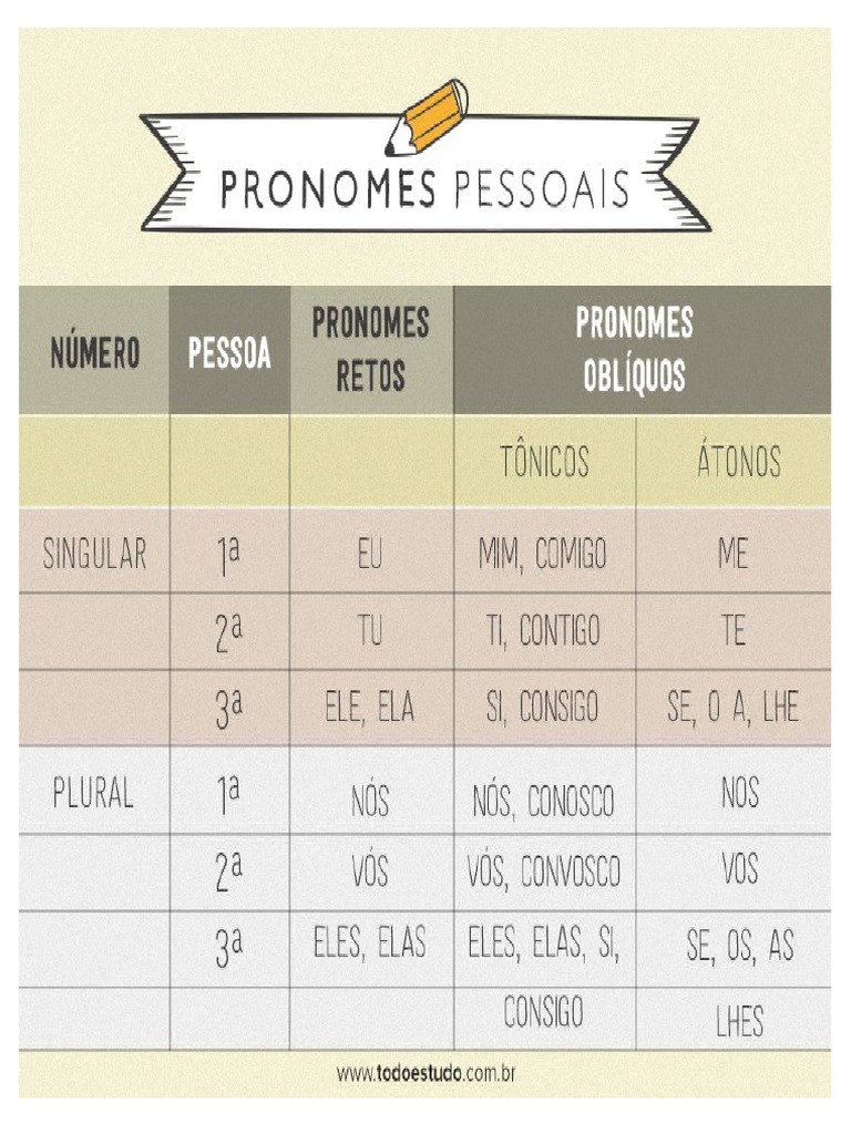 TABELA PRONOMES PESSOAIS | PDF