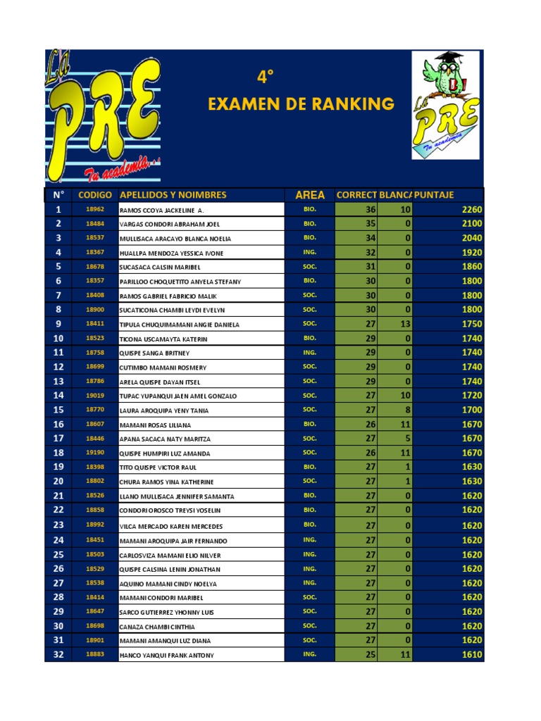 Ranking of Students by Score | PDF | Travel