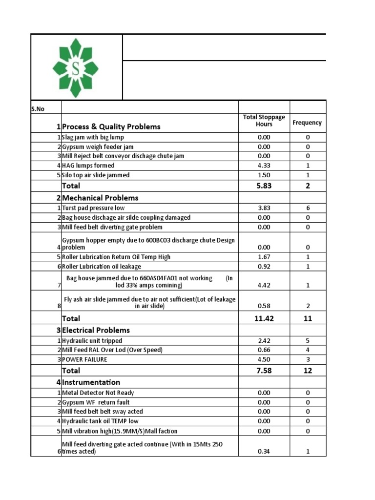 Stoppage Analysis Report Cement Mill 2022-23 | PDF | Manufactured Goods ...