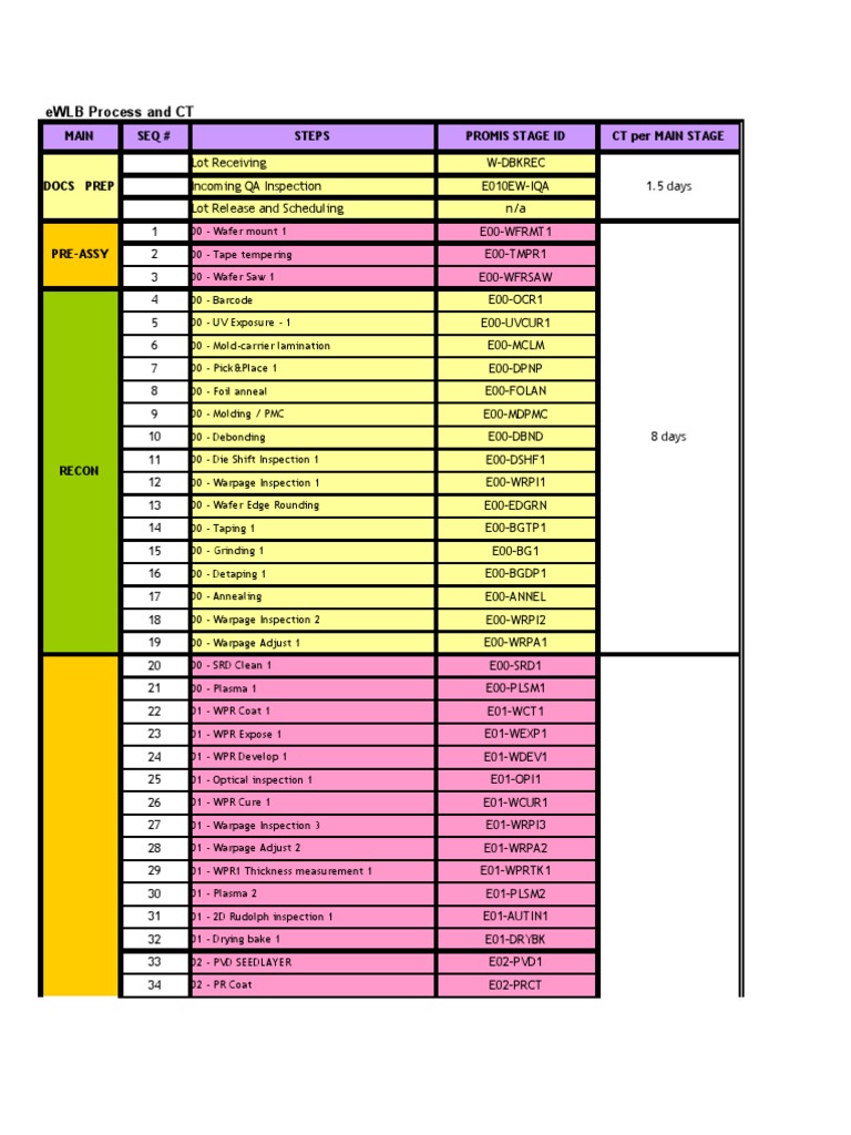 EWLB Process Flow & Cycle Time | PDF