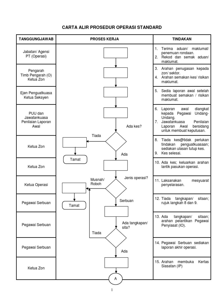 Carta Alir Sop | PDF