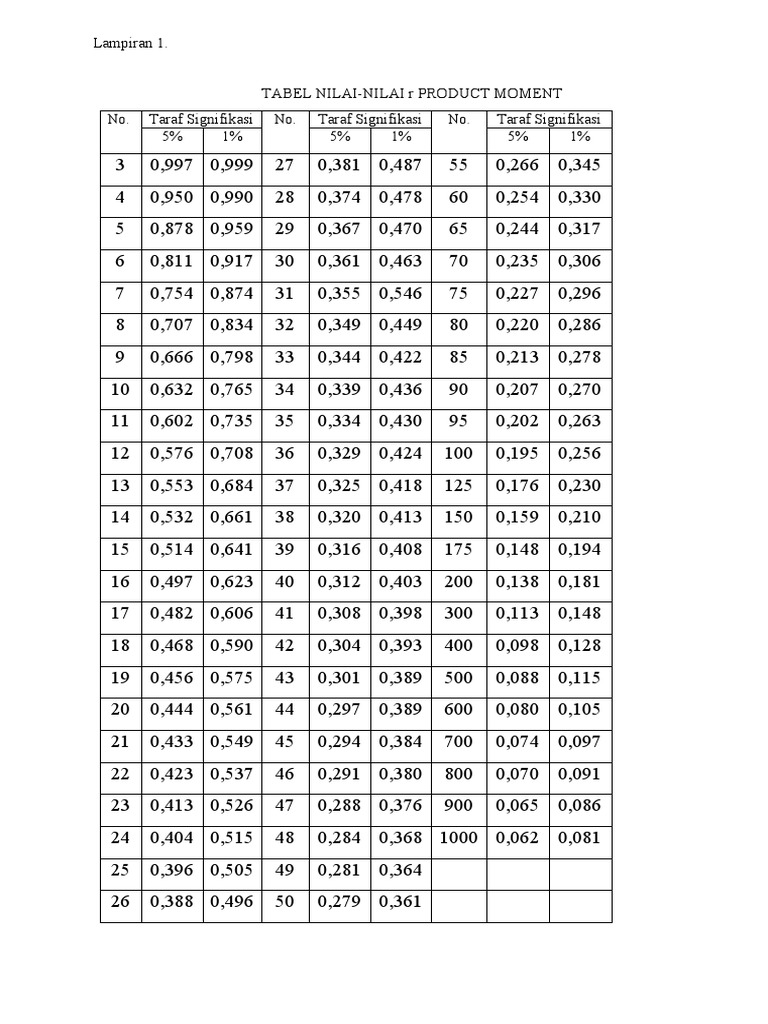 Tabel Nilai r Product Moment | PDF
