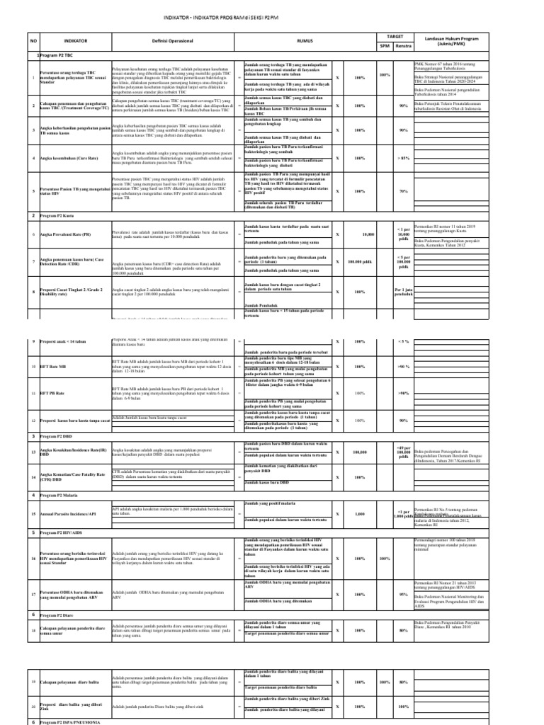 Indikator Seksi P2PM Ok 2022 | PDF