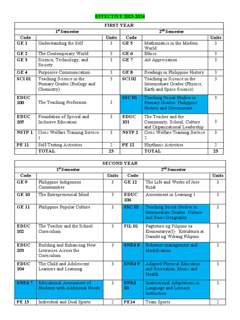 BSNEd PROGRAM STUDY | PDF | Physical Education | Learning