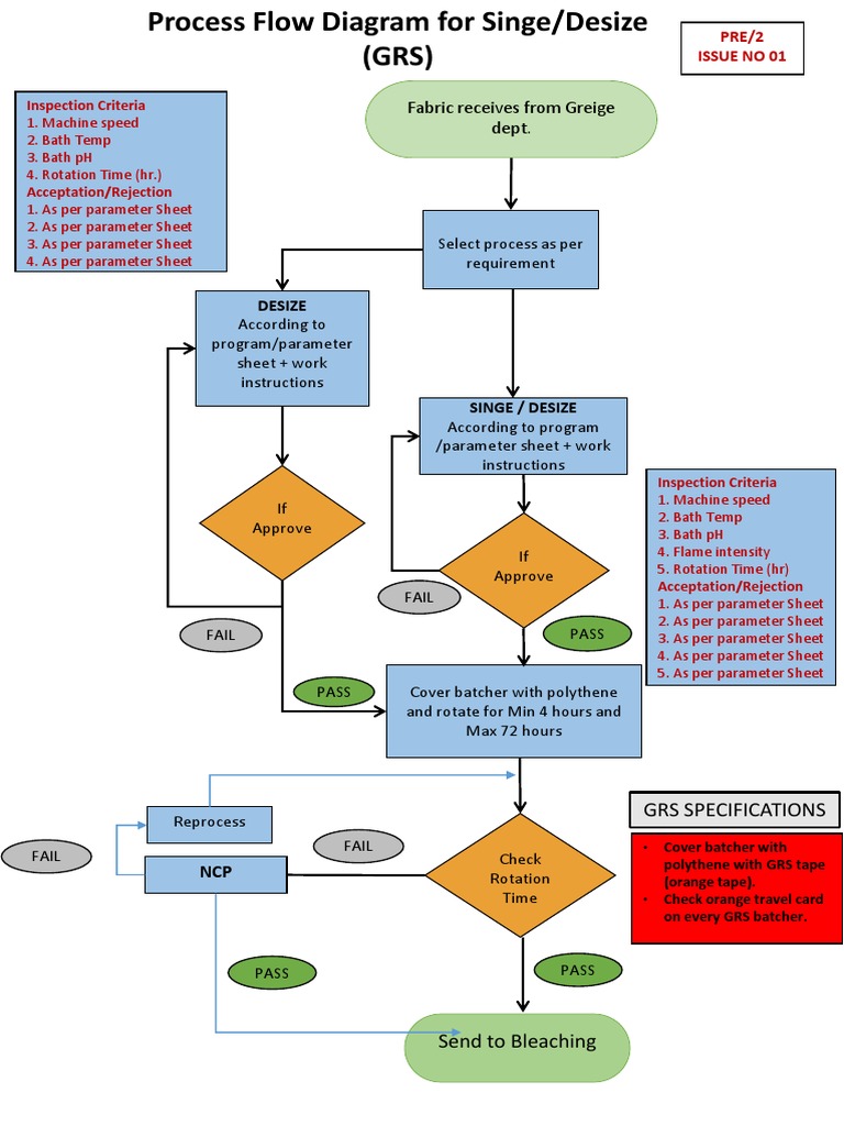 PFD GRS - Pre treatment | PDF | Dyeing | Materials