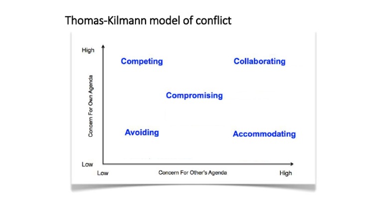 Thomas-Kilmann model of conflict | PDF