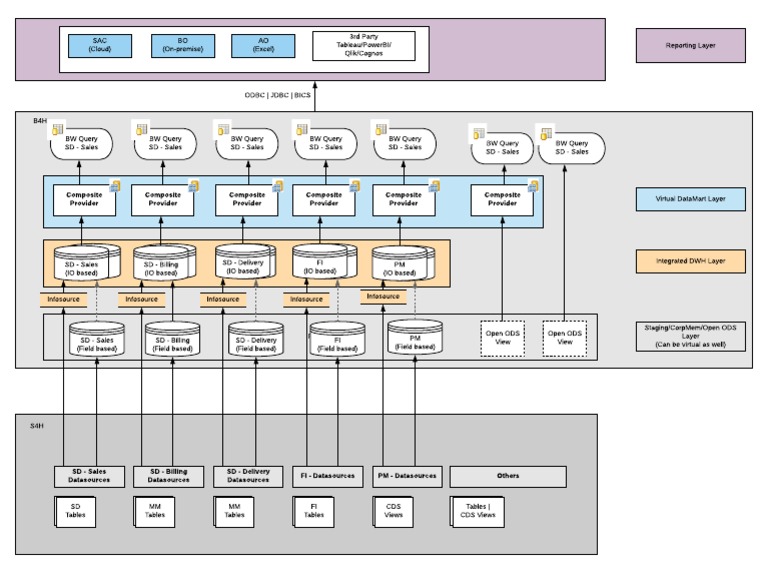 BW4HANA - DataFlow - LSA++ PDF | PDF | Computer Data | Computer Science