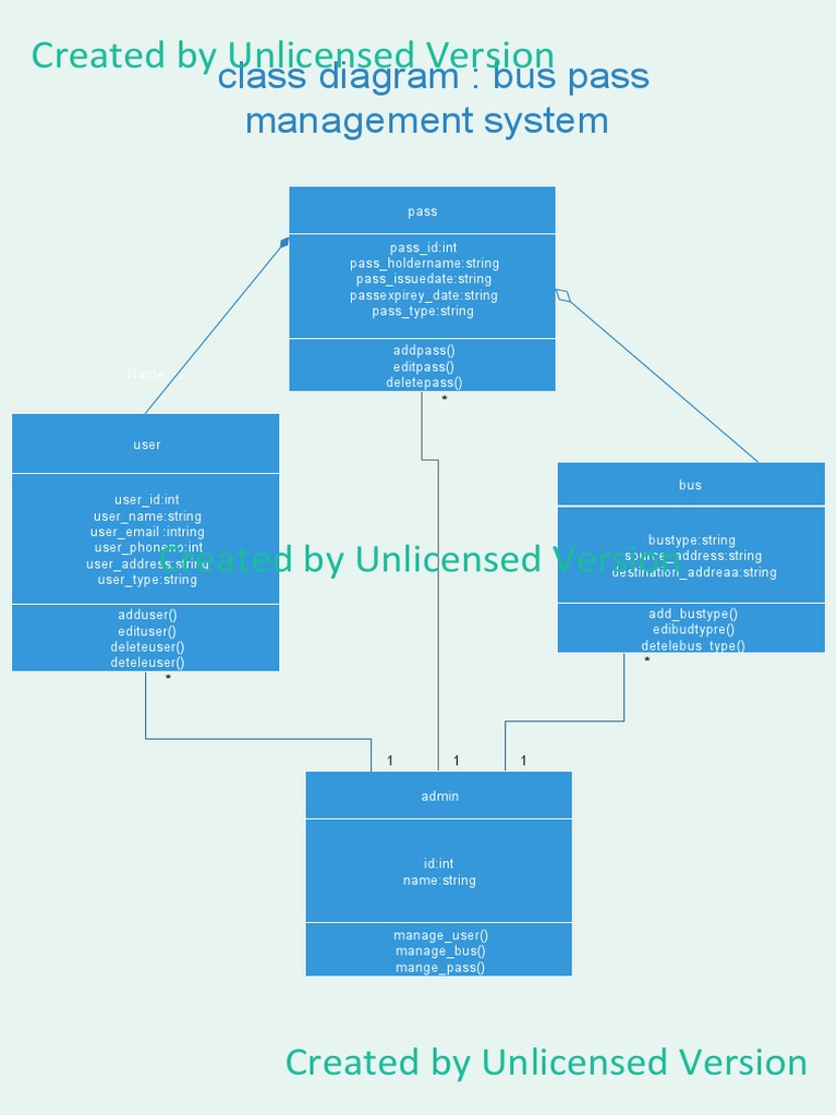 Created by Unlicensed Version: Class Diagram: Bus Pass Management ...