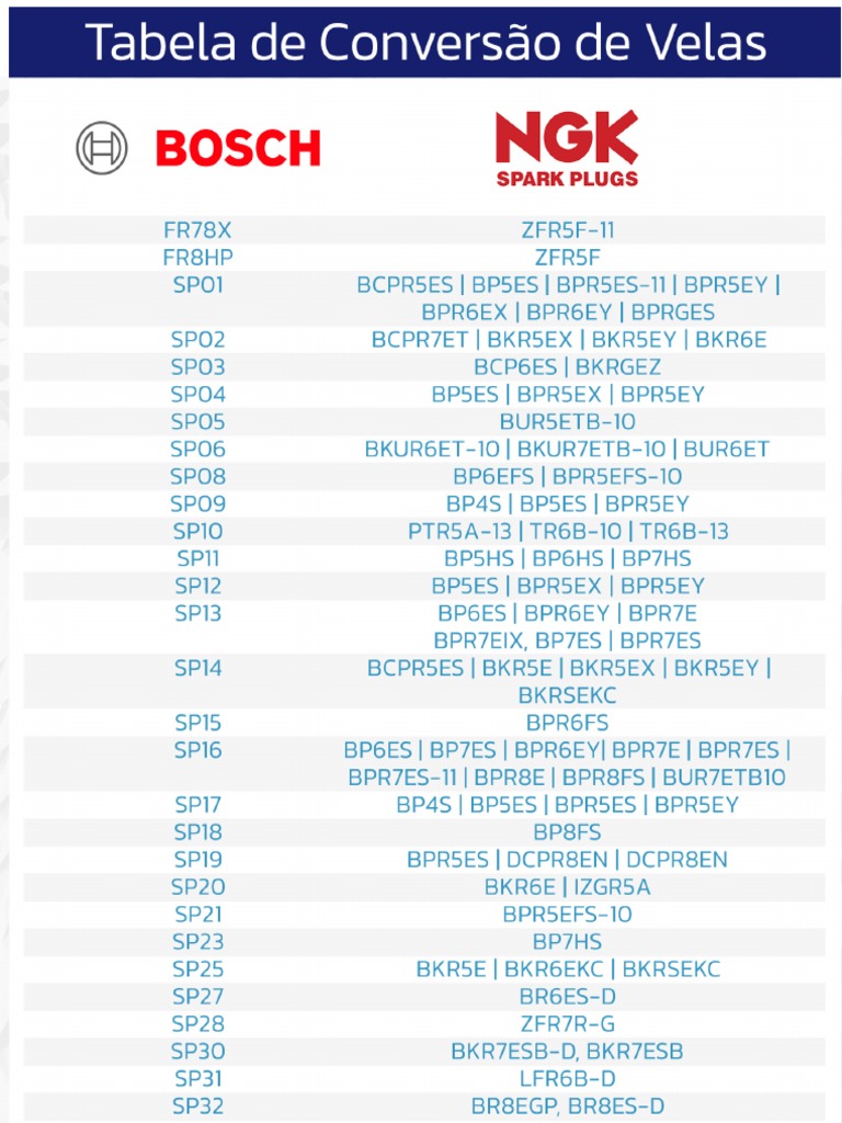 Conversão Bosch - Ngk | PDF