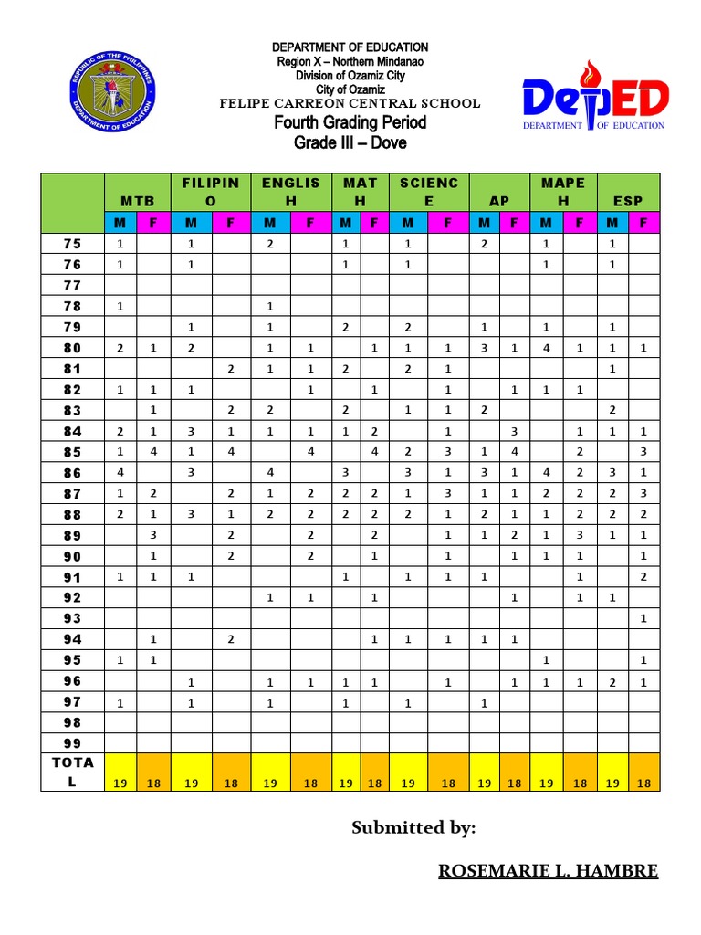 Fourth Grading Period Grade III - Dove: Felipe Carreon Central School | PDF