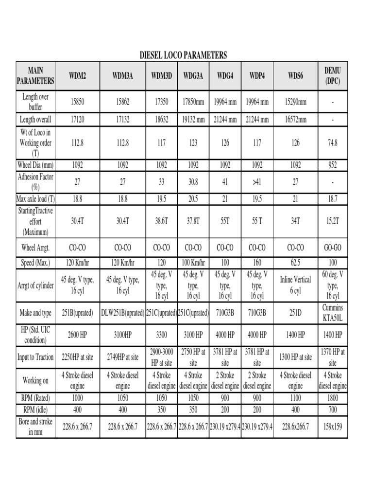 Diesel Loco Parameters: Main Parameters Wdm2 Wdm3A Wdm3D Wdg3A Wdg4 ...