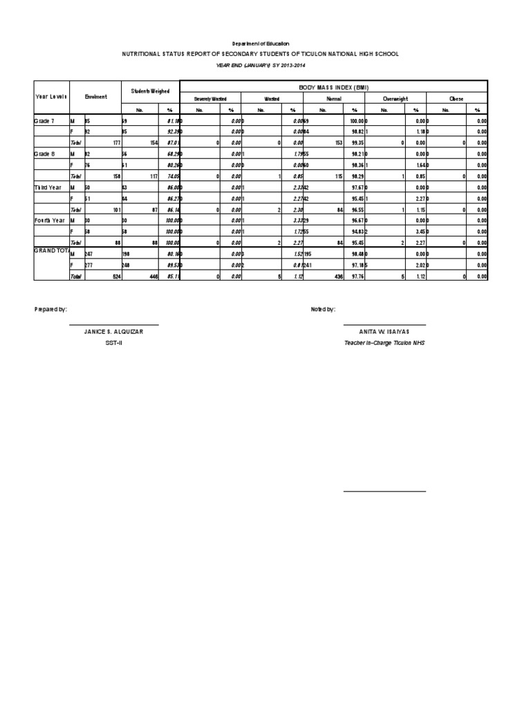 Baseline Nutritional Status 2014-2015 | PDF | Body Mass Index | Overweight