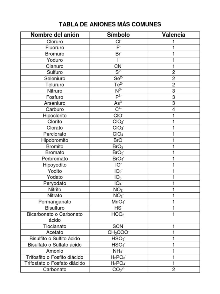 Tabla de Aniones Más Comunes | PDF | Ion | Química