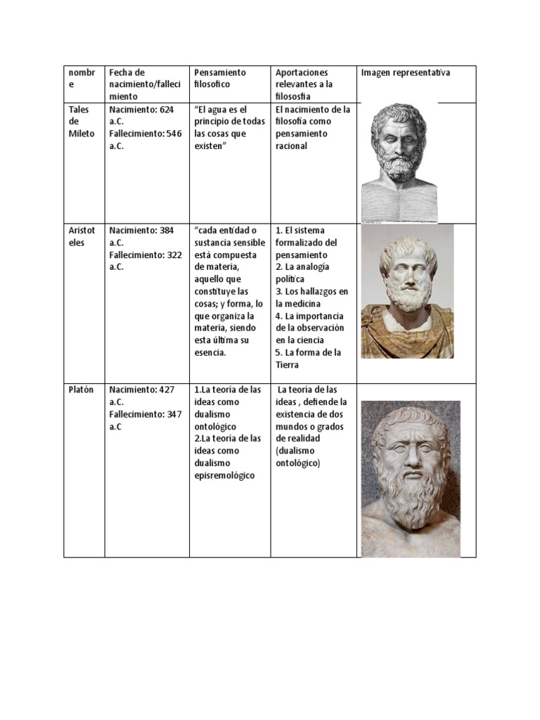 Tabla Informativa de Filosofos | PDF | Empirismo | Filosofía occidental