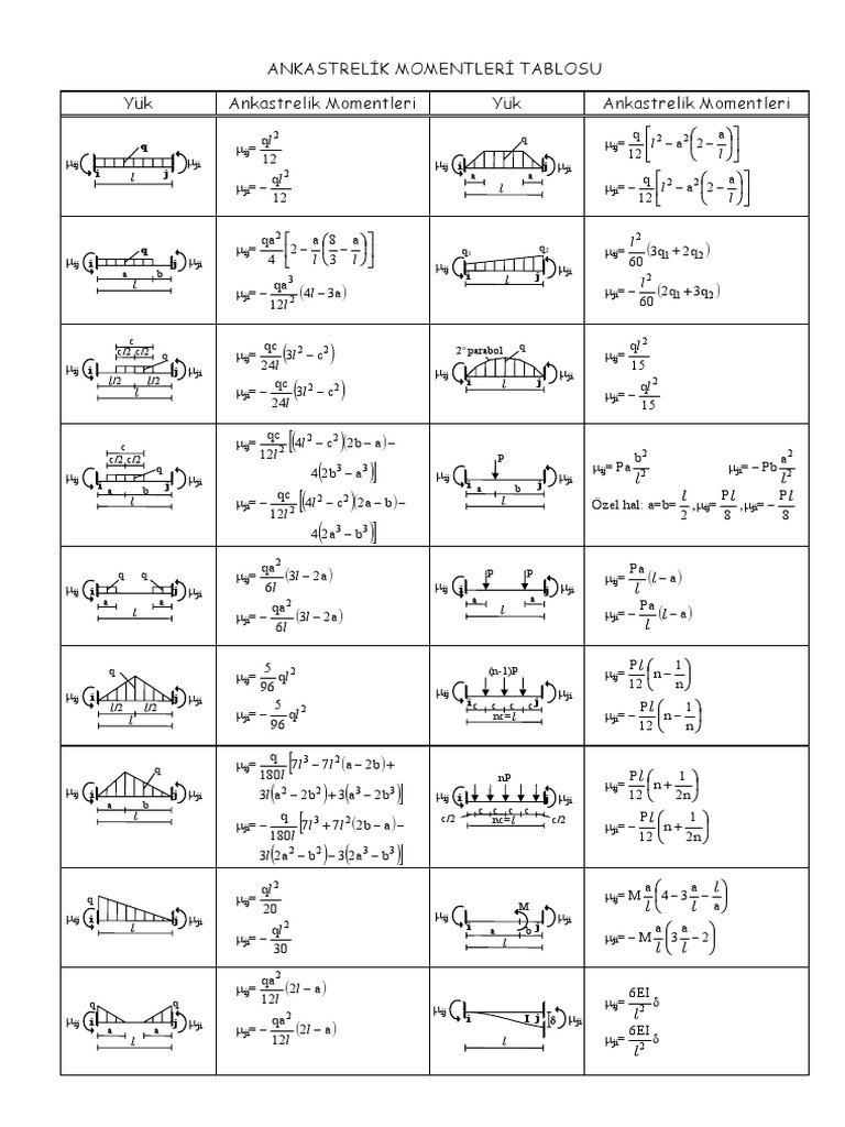 Yapı Statiği Tablolar | PDF