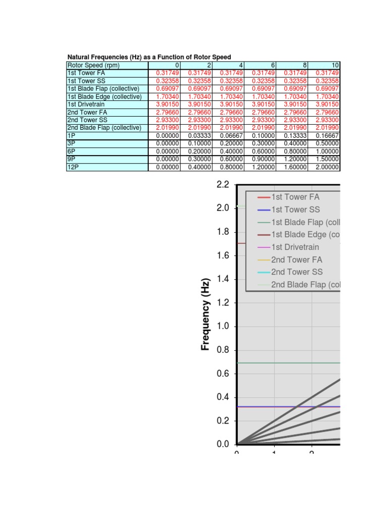 Campbell Diagram | PDF | Helicopter Rotor | Spreadsheet