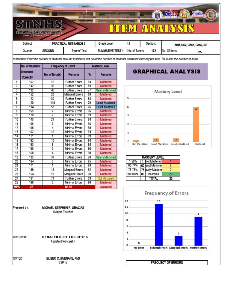 Item Analysis With Mastery Level Frequency of Errors | PDF | Test ...