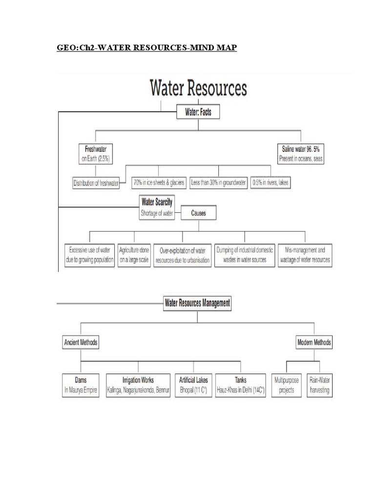 Water Resources-Mind Map and GEO CH2-Full Content | PDF | Biodiversity ...