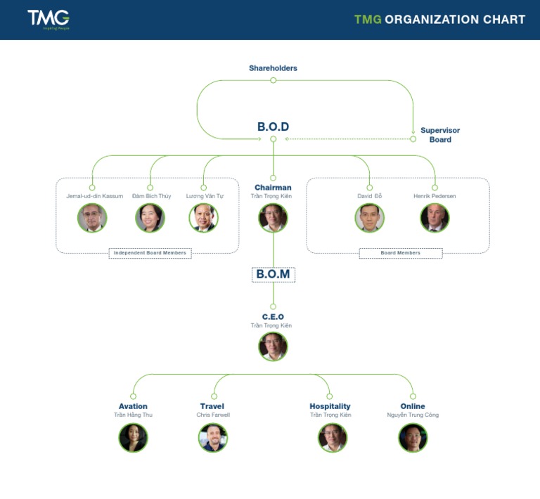 Organization Chart: Chairman | PDF