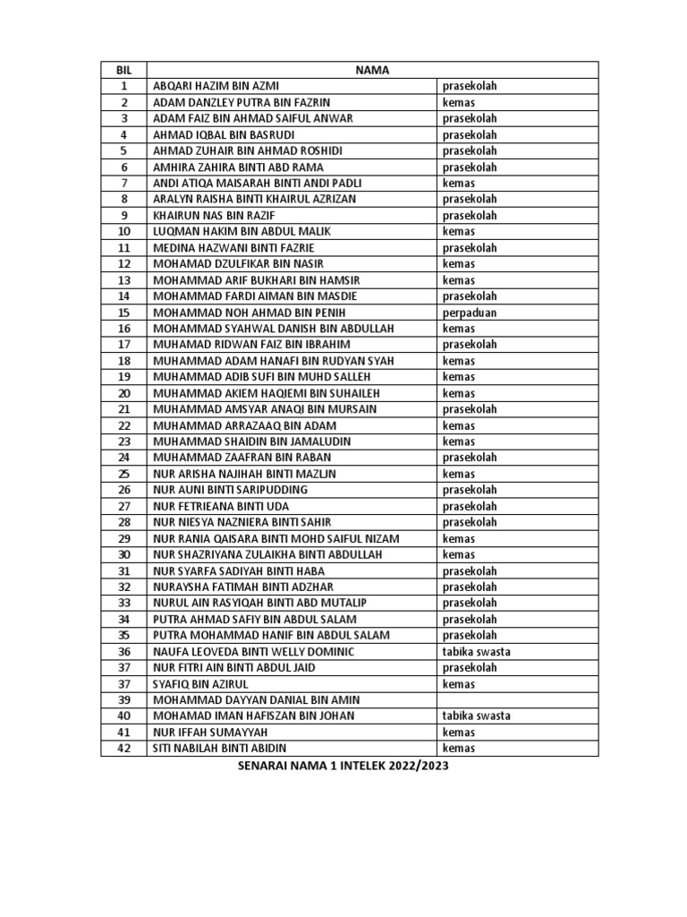 Senarai Nama Terkini 1 Intelek | PDF