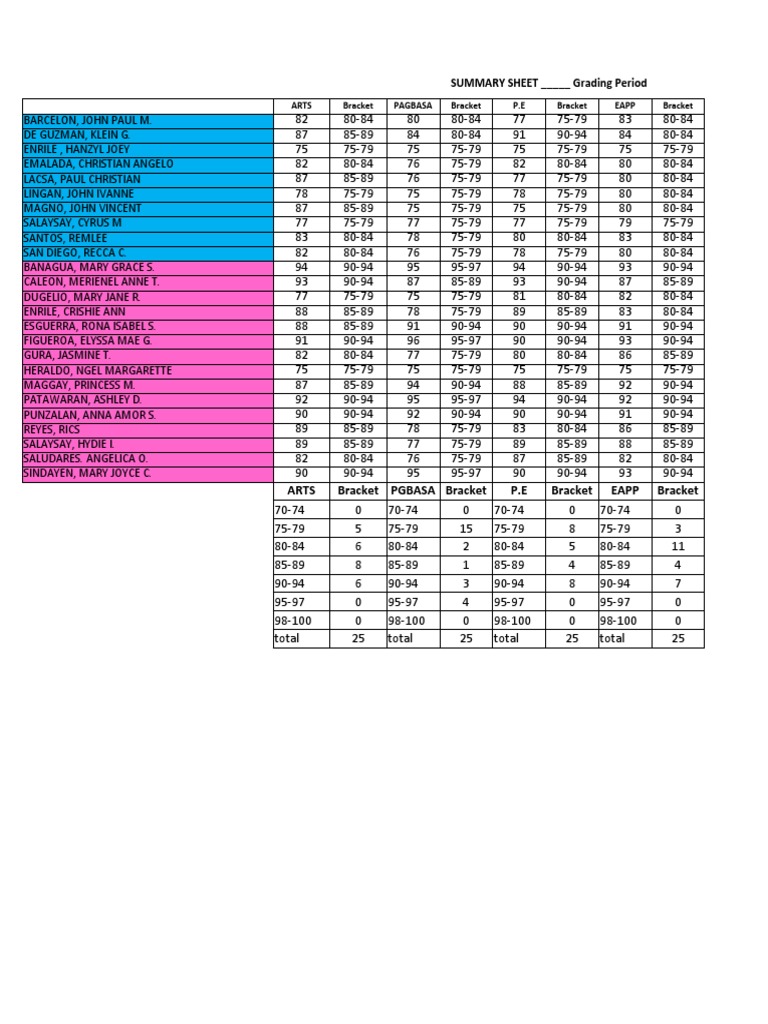 SUMMARY SHEET - Grading Period: Arts Bracket PGBASA Bracket P.E Bracket ...
