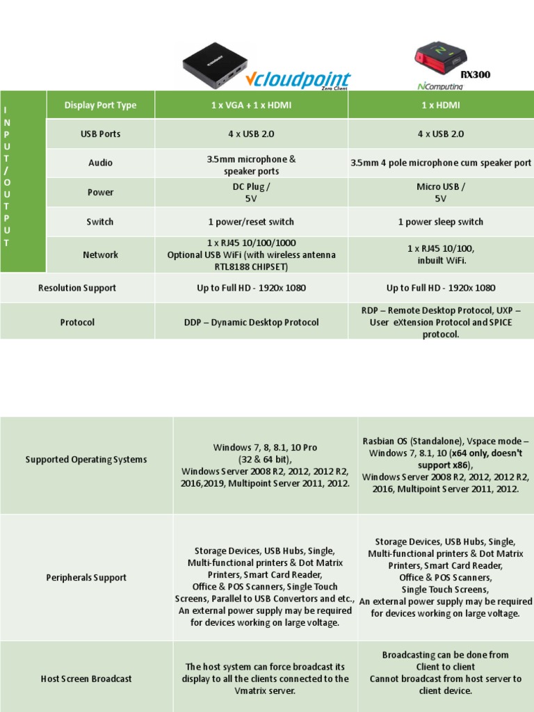 Comparison With vCloudPoint V1 and NComputing RX300 | PDF | Online And Offline | Usb