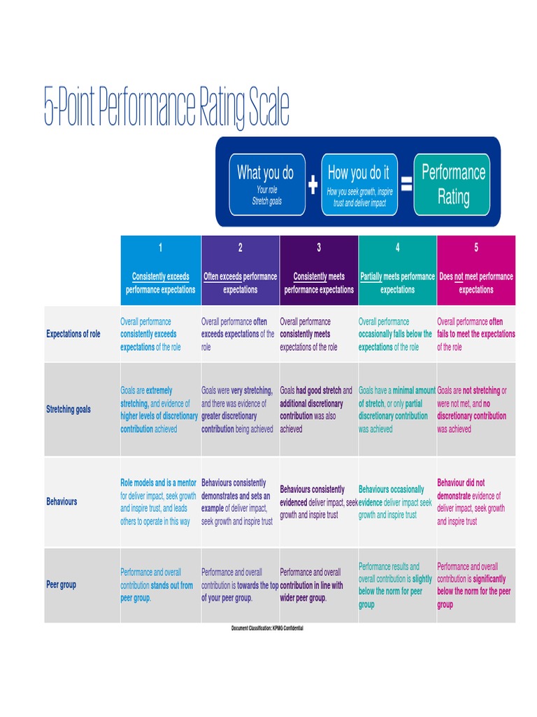 5-Point Performance Rating Scale | PDF | Economies