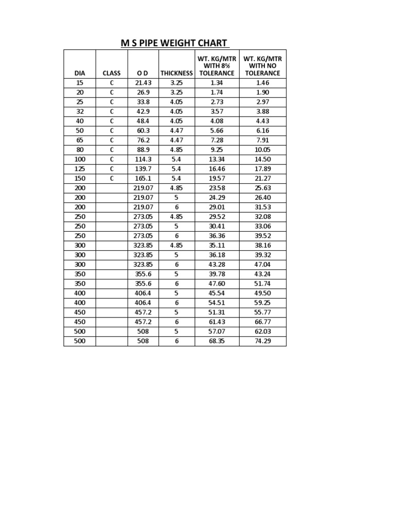 M S Pipe Weight Calculation | PDF | Pipe (Fluid Conveyance) | Valve