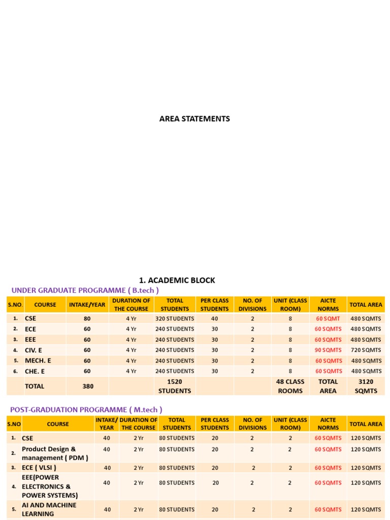 Area Statements Final | PDF | Laboratories | Engineering