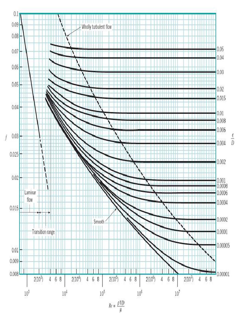 MOODY DIAGRAM (Darcy) | PDF