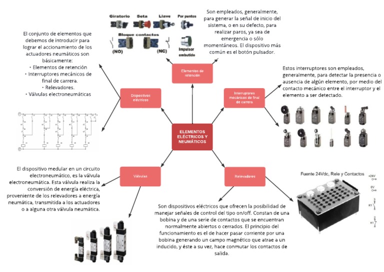 Mapa Mental (Unidad 3) | PDF | Solenoide | Inductor