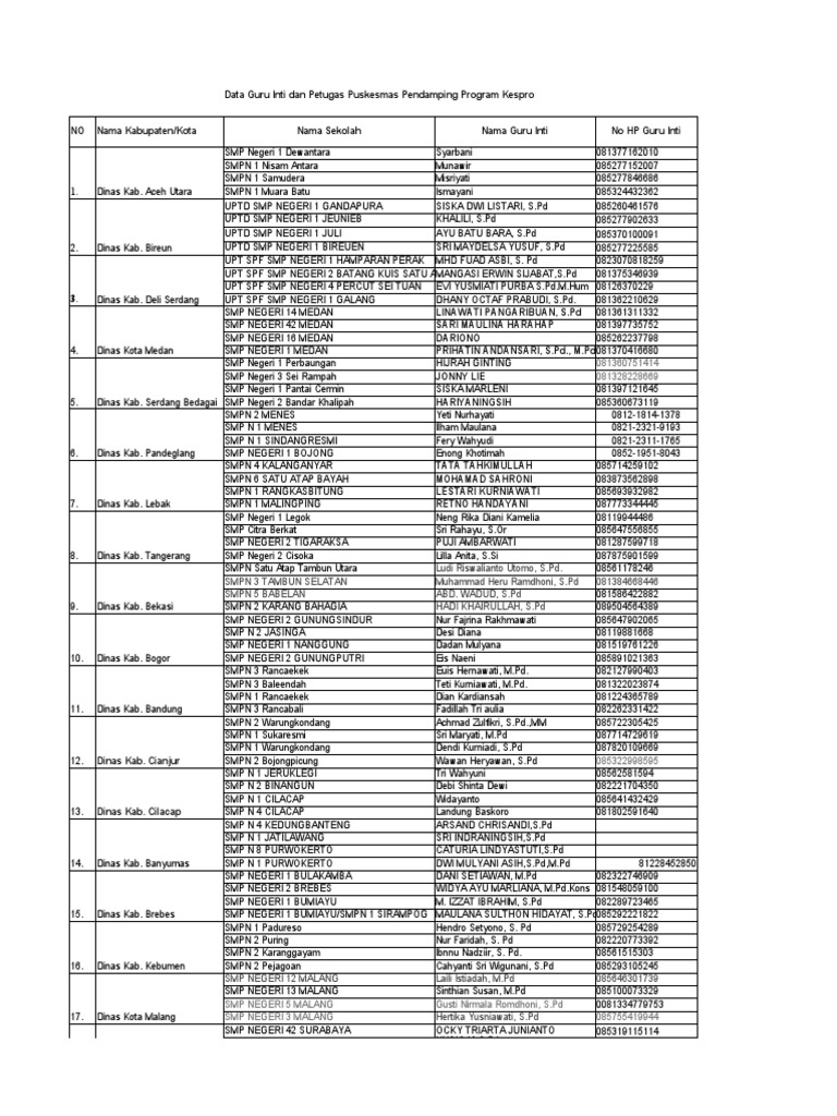 Data Guru Inti Dan Petugas Puskesmas Pendamping Program Kespro | PDF