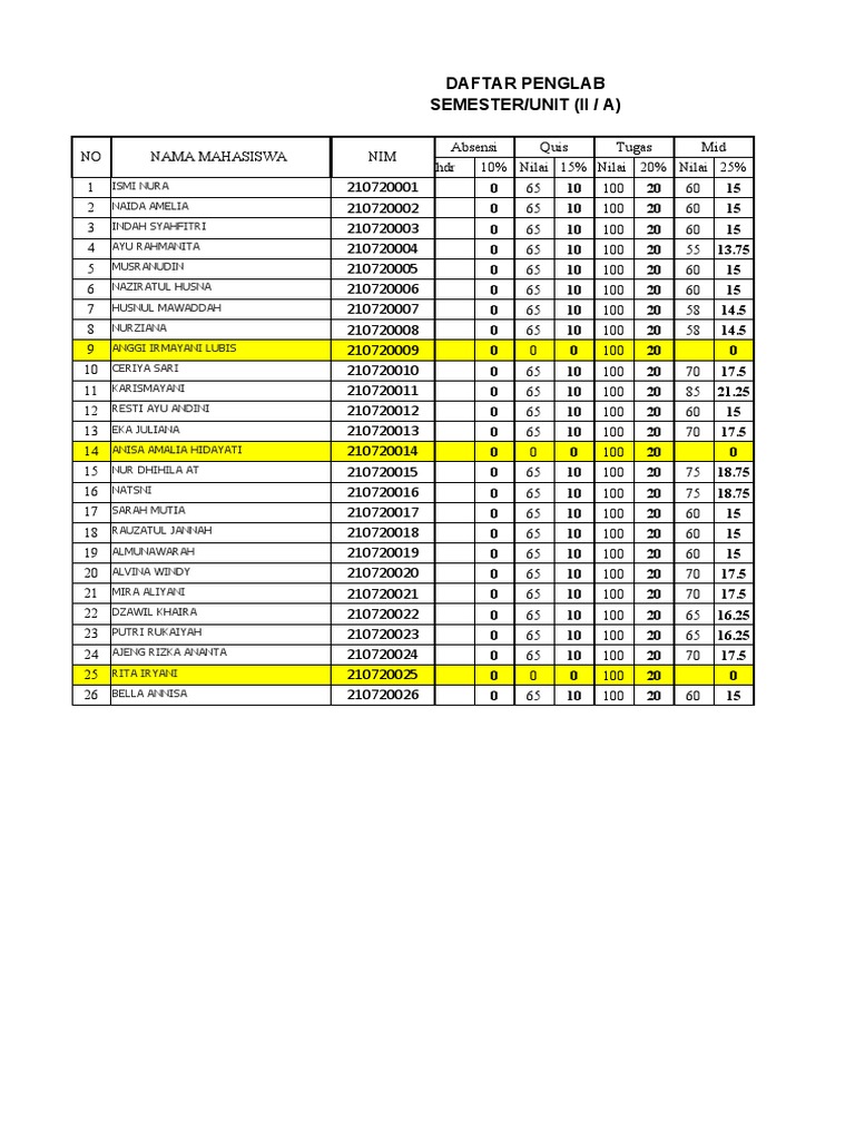 Daftar Penglab Semester/Unit (Ii / A) | PDF