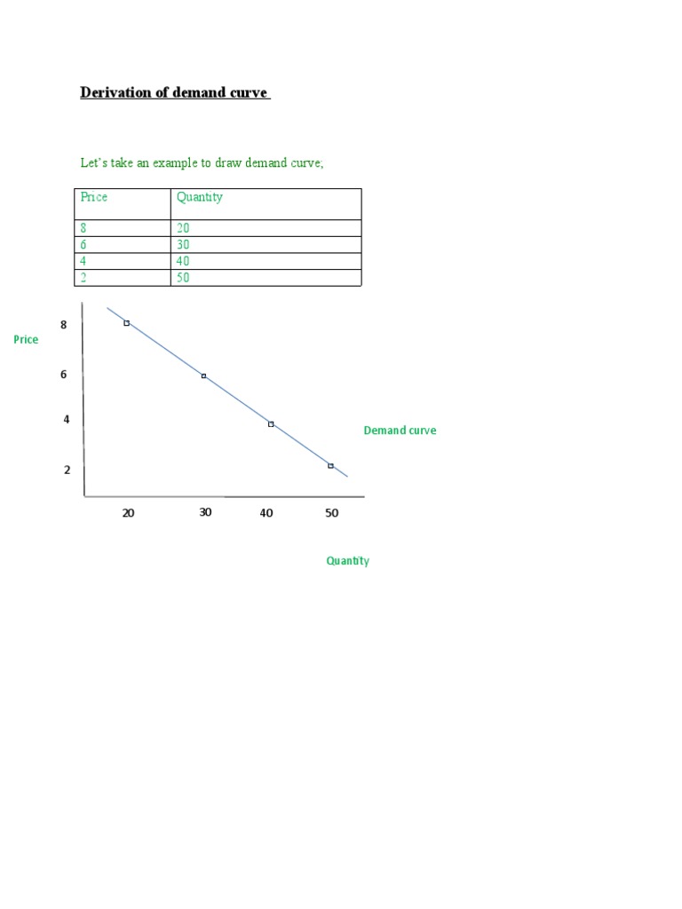 Derivation of Demand Curve | PDF